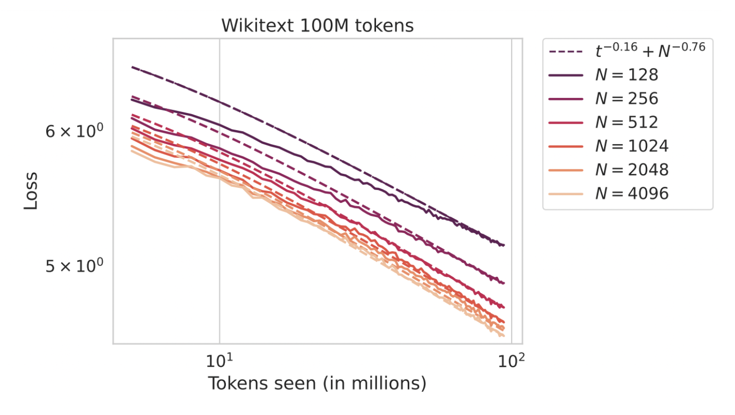 A Dynamical Model of Neural Scaling Laws - Kempner Institute