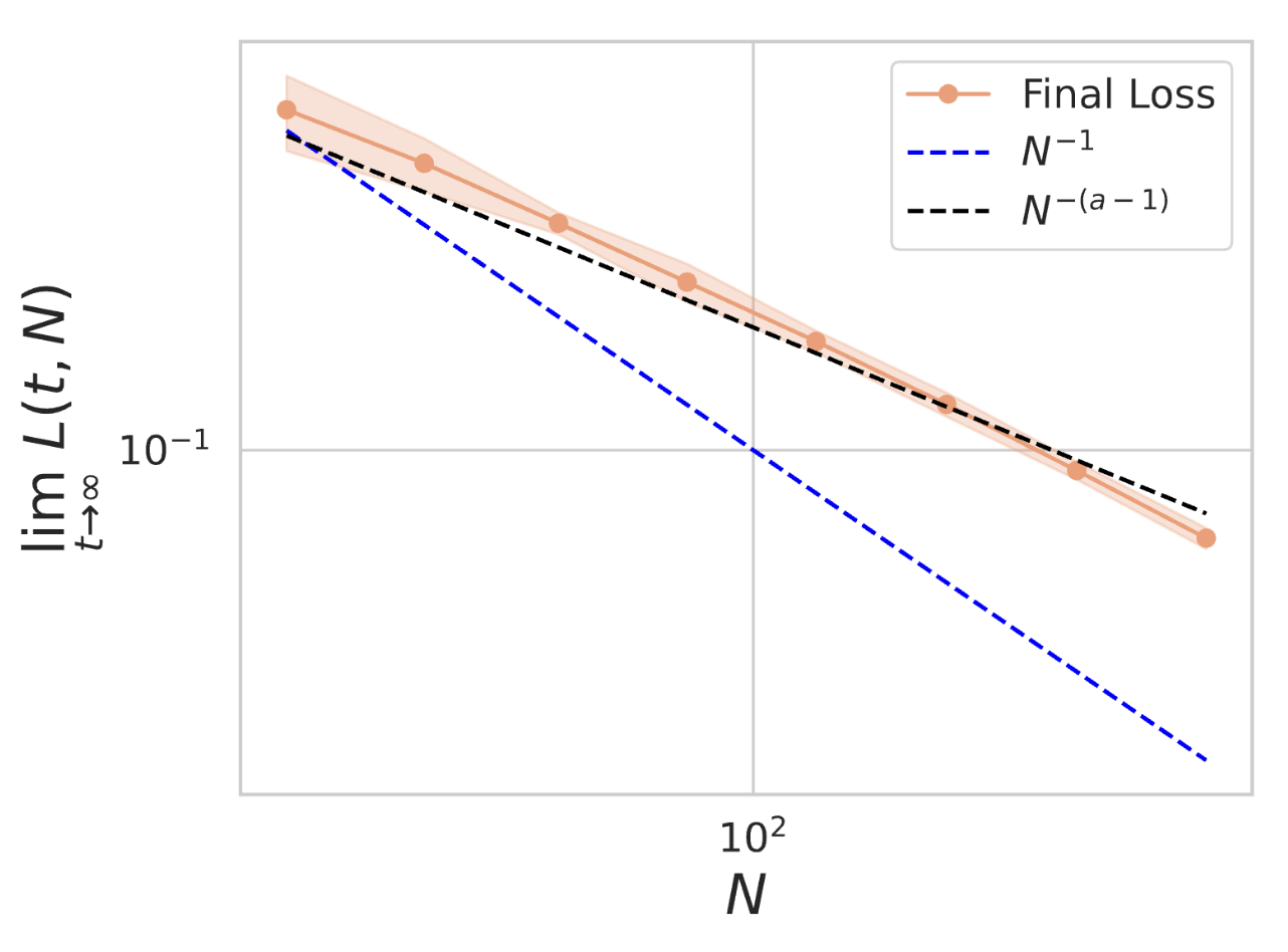 A Dynamical Model Of Neural Scaling Laws Kempner Institute