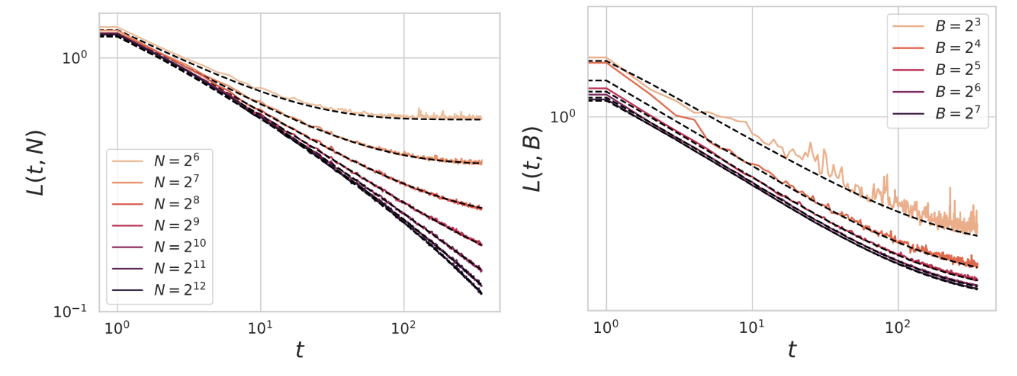 A Dynamical Model of Neural Scaling Laws - Kempner Institute