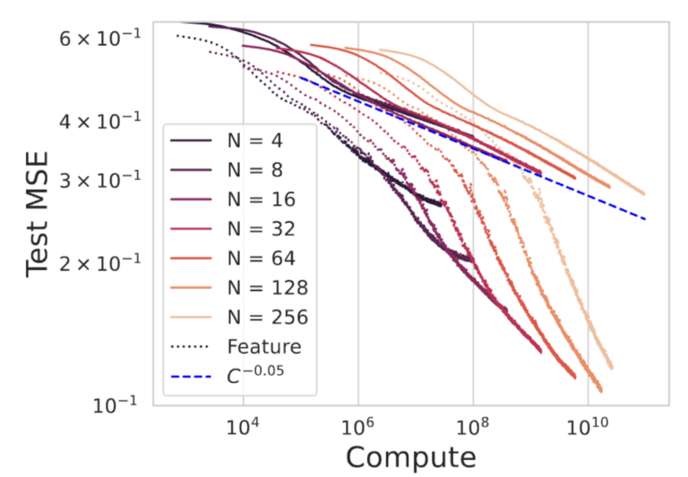 A Dynamical Model of Neural Scaling Laws - Kempner Institute