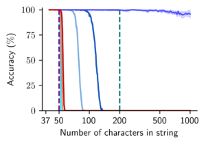 Repeat After Me: Transformers are Better than State Space Models at Copying - Kempner Institute