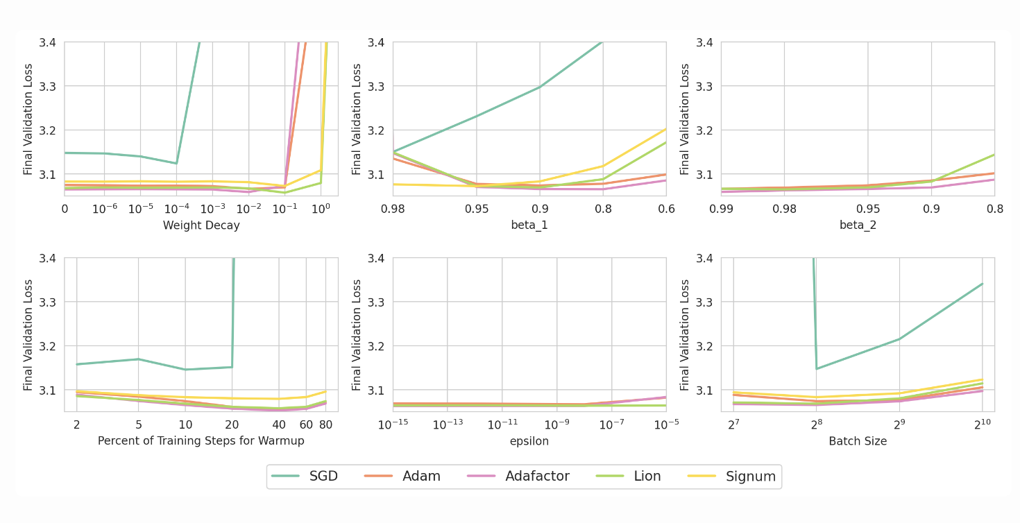 Anything but SGD: Evaluating Optimizers for LLM Training - Kempner ...