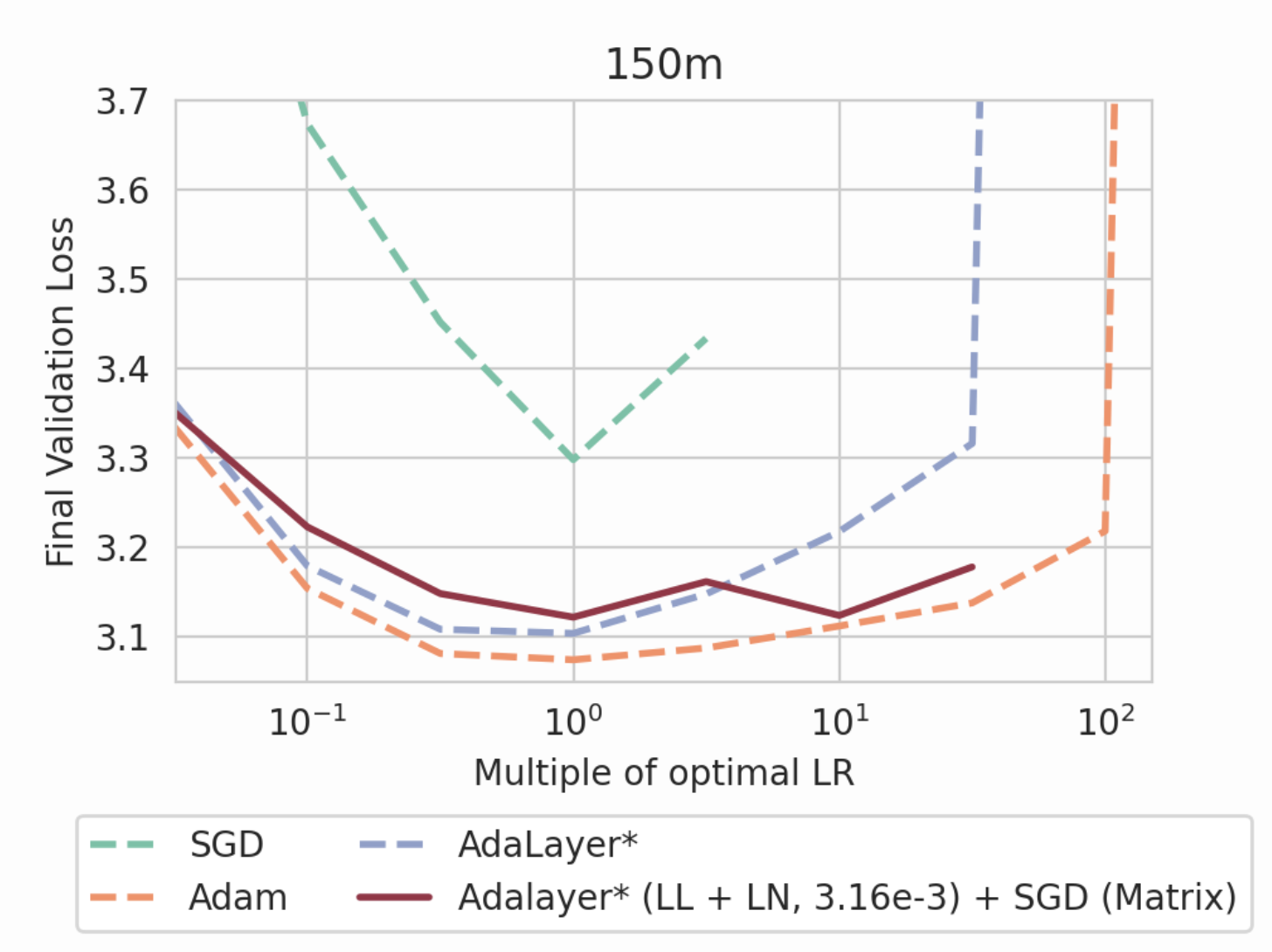Anything but SGD: Evaluating Optimizers for LLM Training - Kempner Institute