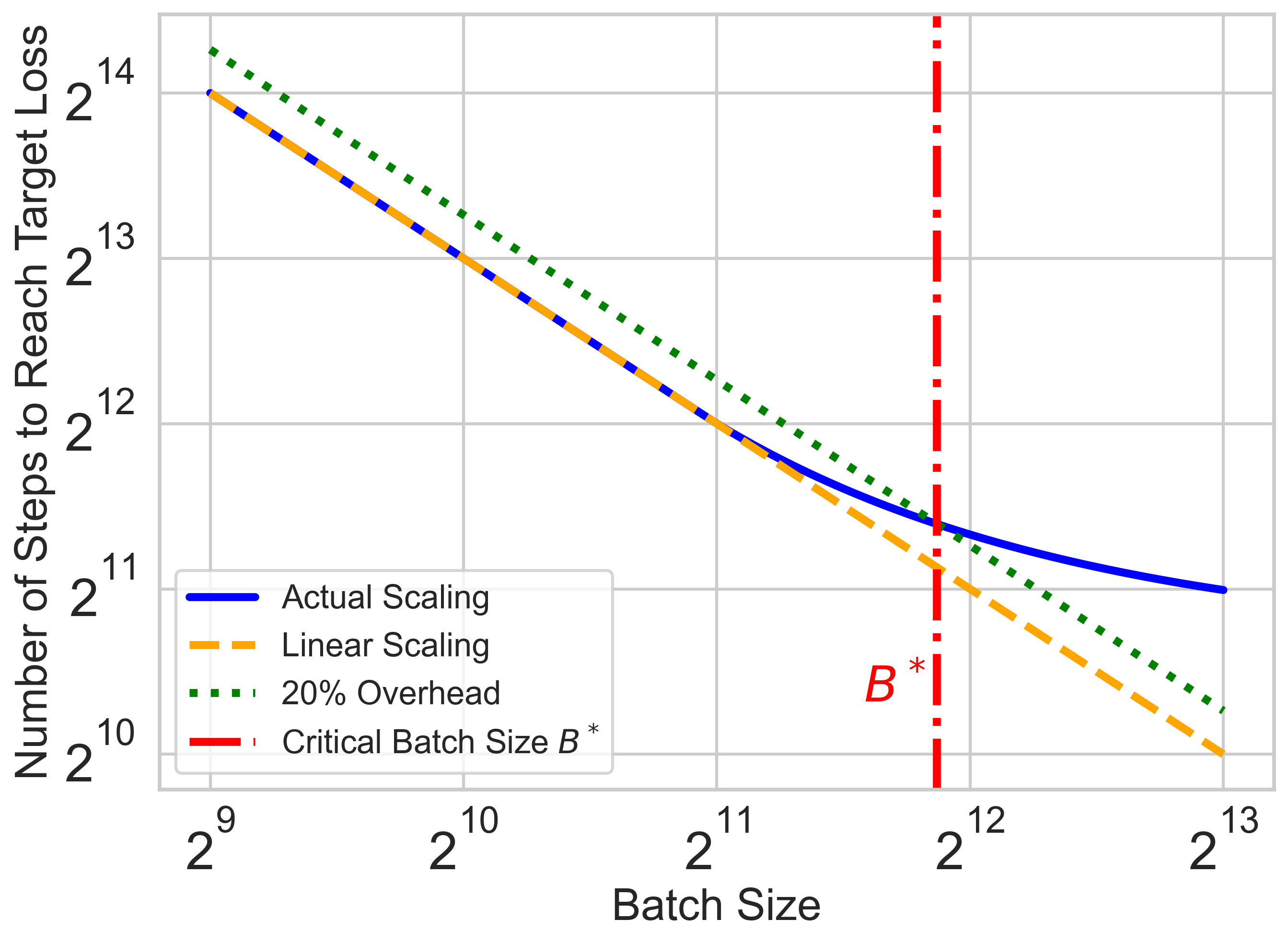 How Does Critical Batch Size Scale in Pre-training? (Decoupling Data ...