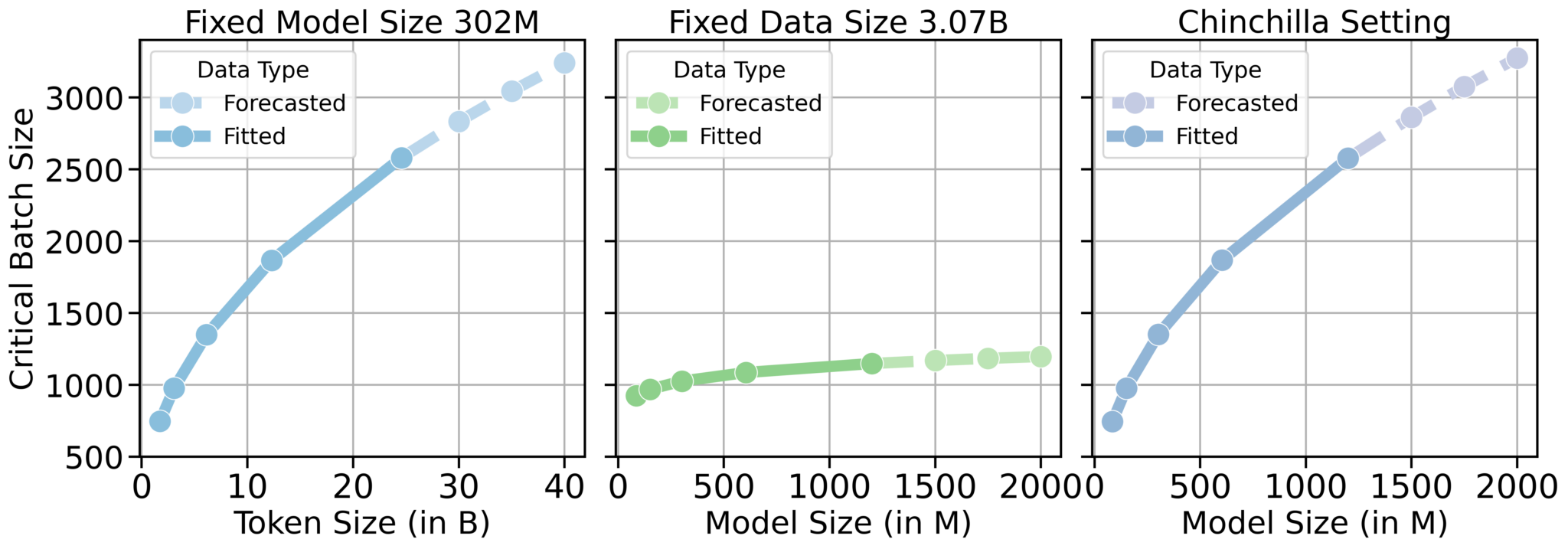 How Does Critical Batch Size Scale in Pre-training? (Decoupling Data and Model Size) - Kempner ...