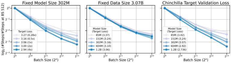 How Does Critical Batch Size Scale in Pre-training? (Decoupling Data and Model Size) - Kempner ...