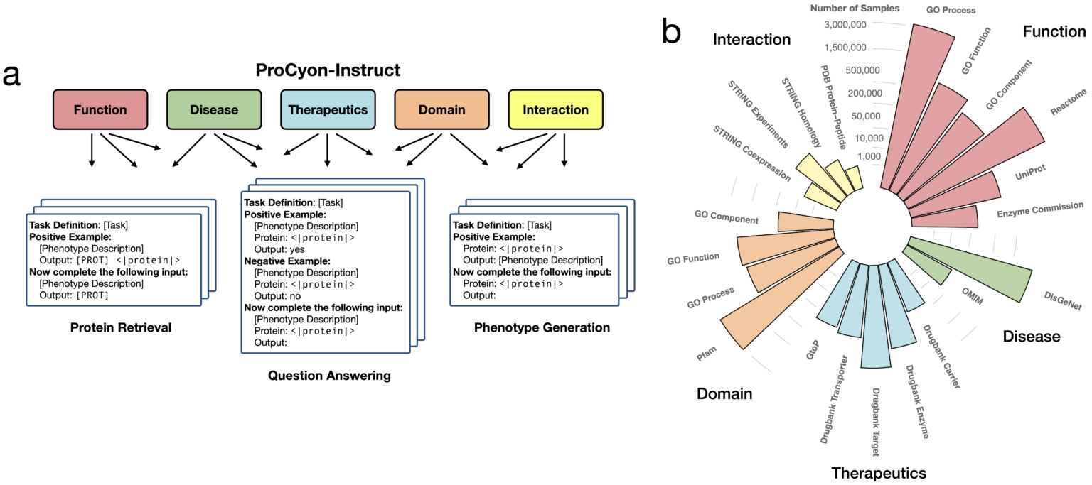 ProCyon: A Multimodal Foundation Model for Protein Phenotypes - Kempner Institute