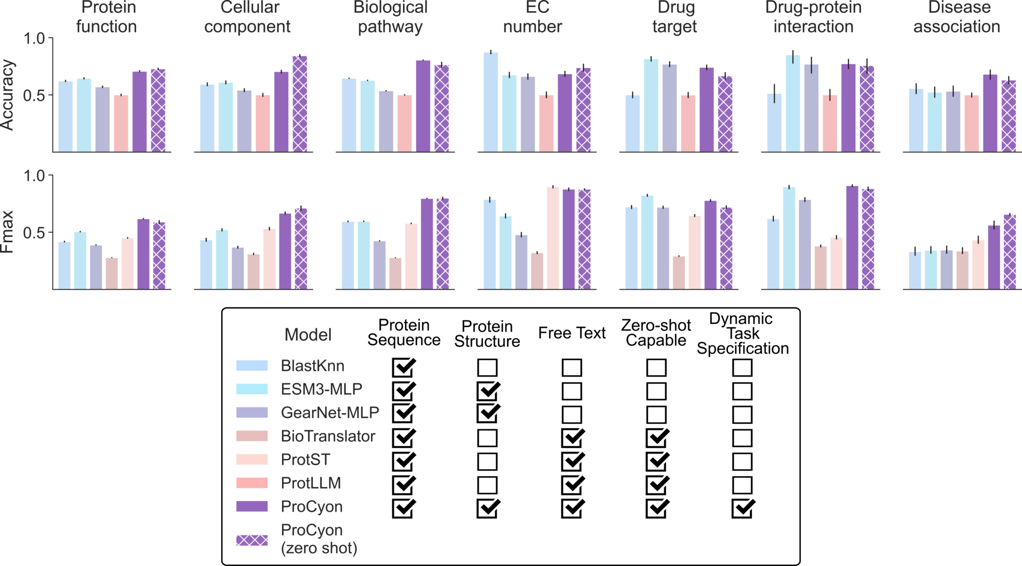 ProCyon: A Multimodal Foundation Model for Protein Phenotypes - Kempner ...