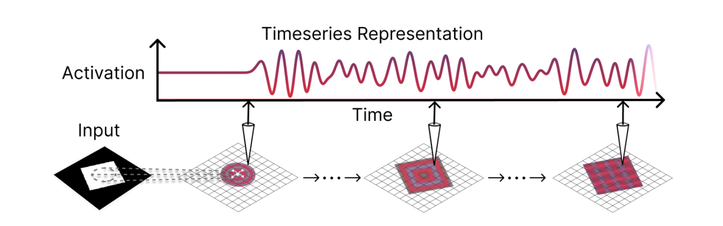 Traveling Waves Integrate Spatial Information Through Time - Kempner ...