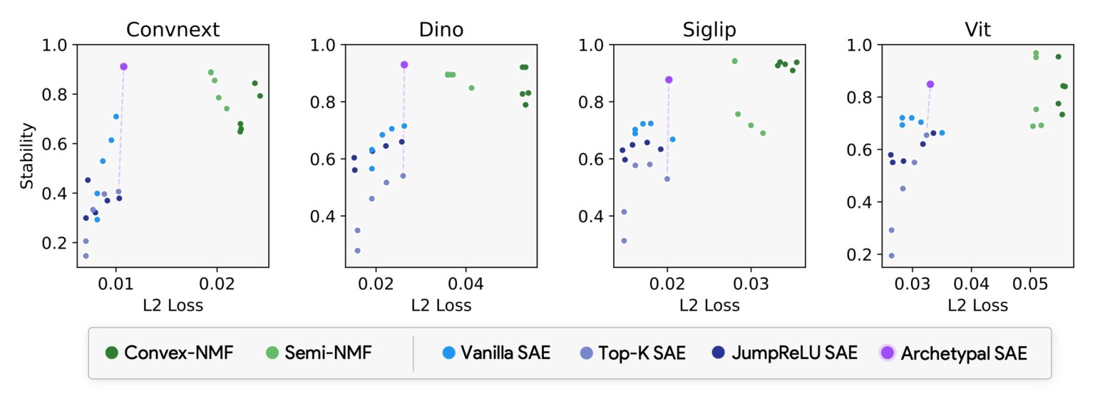 Archetypal SAEs: Adaptive and Stable Dictionary Learning for Concept ...