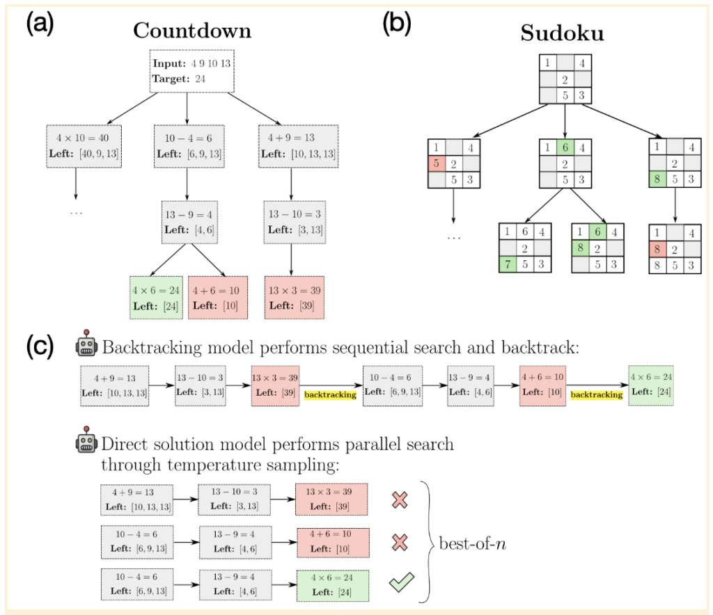 To Backtrack or Not to Backtrack: When Sequential Search Limits Model ...