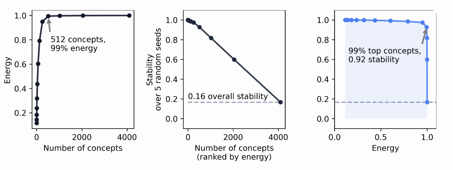 Interpreting the Linear Structure of Vision-Language Model Embedding Spaces - Kempner Institute