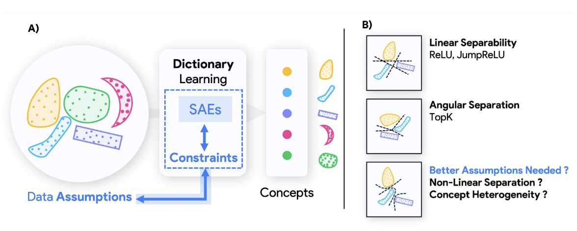 What Data Assumptions Come With Your SAE? - Kempner Institute