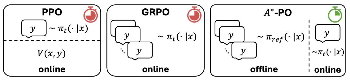 Accelerating RL for LLM Reasoning with Optimal Advantage Regression ...