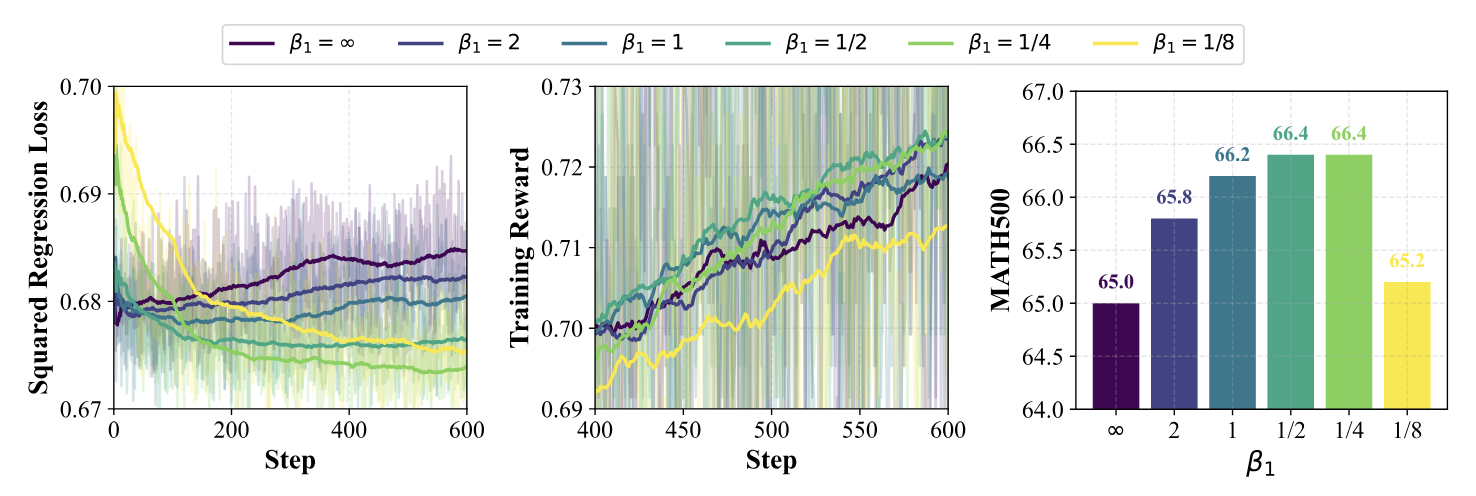 Accelerating RL for LLM Reasoning with Optimal Advantage Regression - Kempner Institute