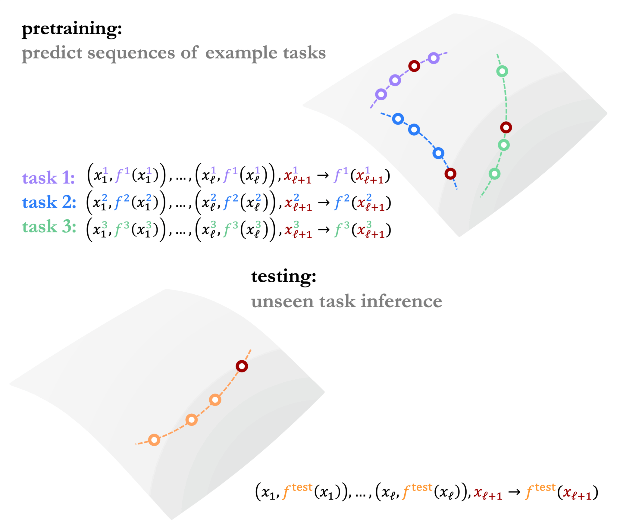 Solvable Model of In-Context Learning Using Linear Attention - Kempner Institute