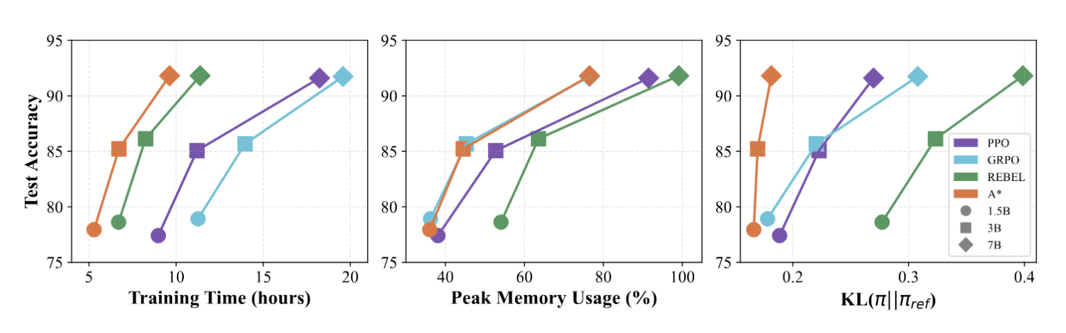 Accelerating RL for LLM Reasoning with Optimal Advantage Regression - Kempner Institute