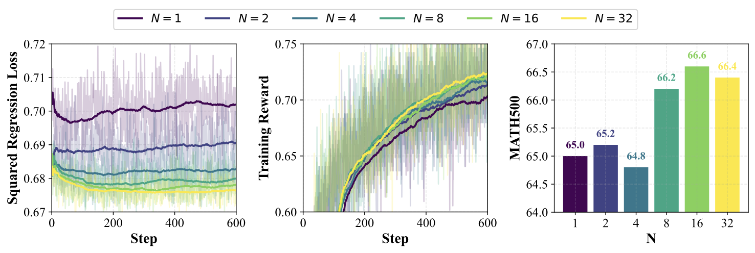 Accelerating RL for LLM Reasoning with Optimal Advantage Regression ...