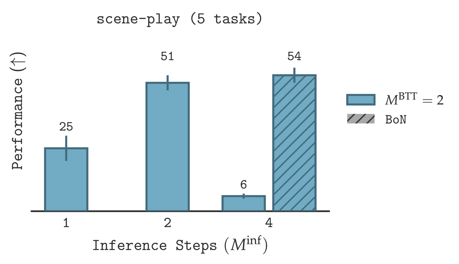 Scaling Offline Reinforcement Learning at Test Time - Kempner Institute