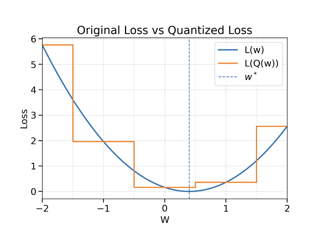 LOTION: Smoothing the Optimization Landscape for Quantized Training ...