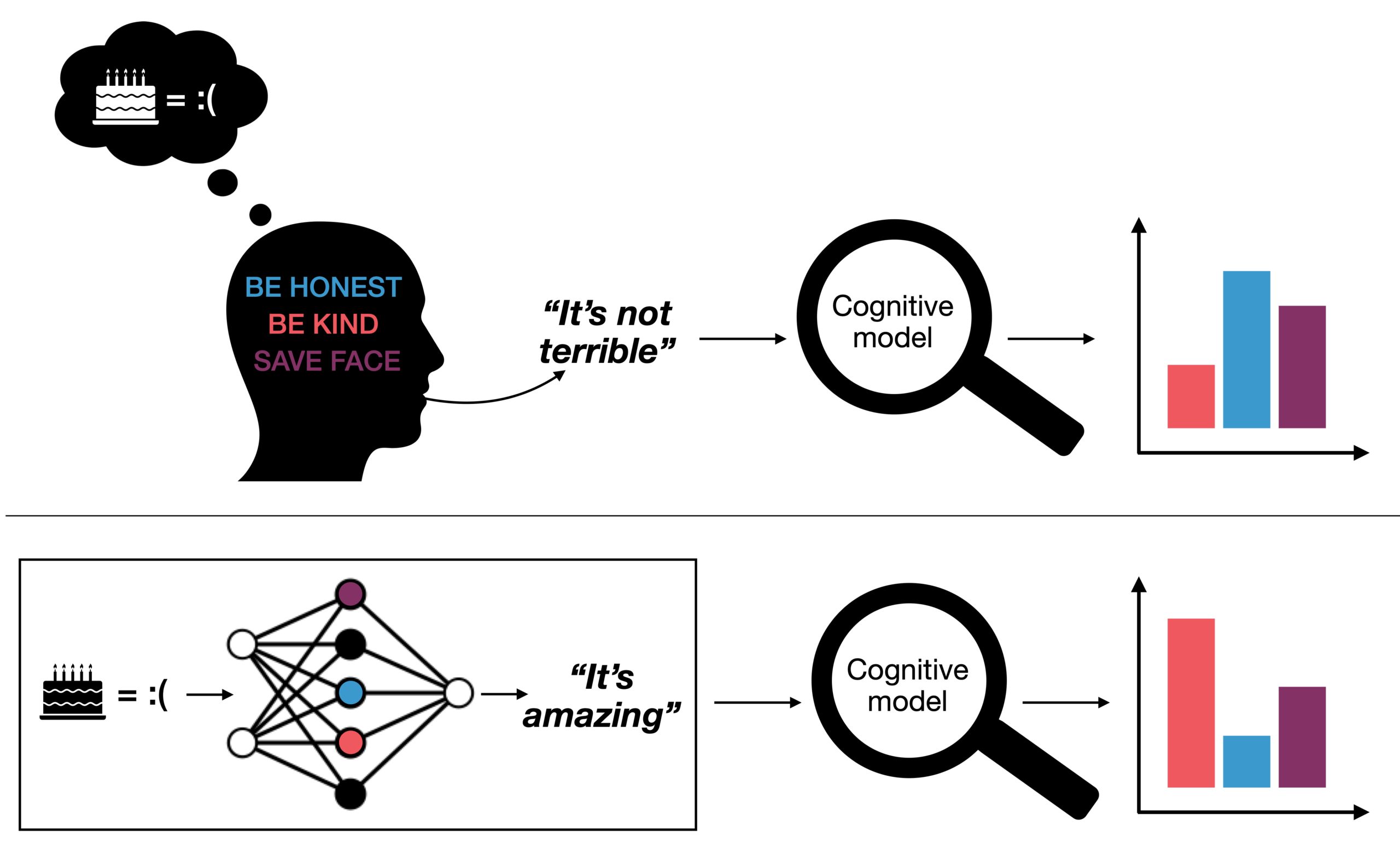 Using Cognitive Models to Reveal Value Trade-offs in Language Models - Kempner Institute