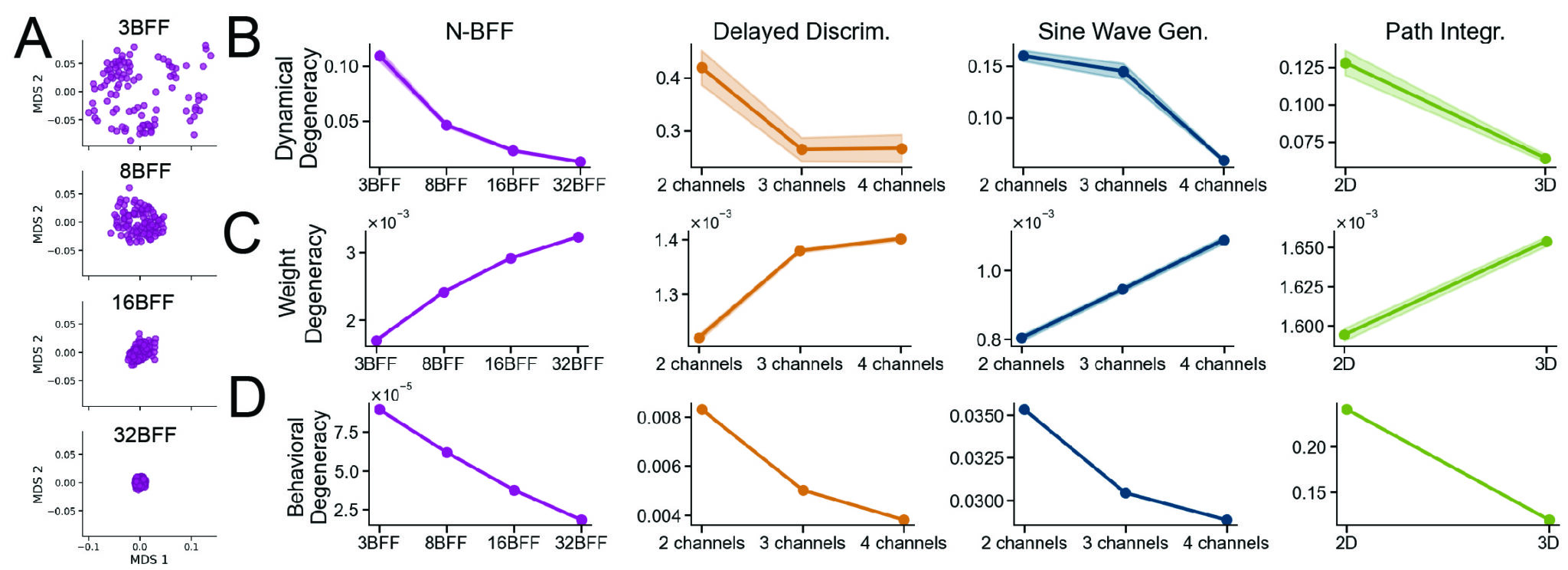 Measuring and Controlling Solution Degeneracy Across Task-Trained ...