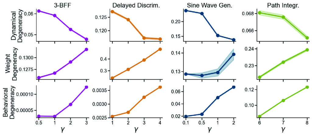 Measuring and Controlling Solution Degeneracy Across Task-Trained ...