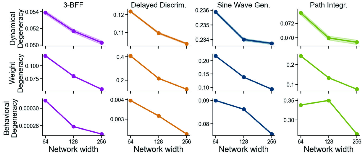 Measuring and Controlling Solution Degeneracy Across Task-Trained ...