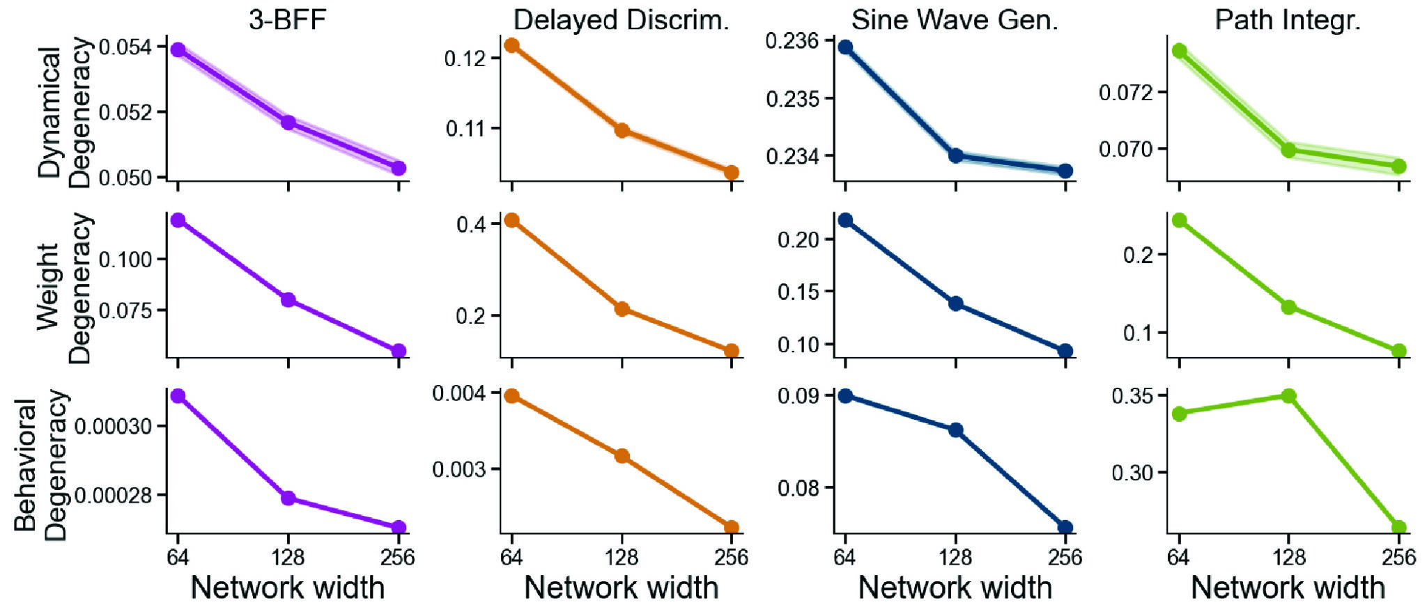Measuring and Controlling Solution Degeneracy Across Task-Trained ...