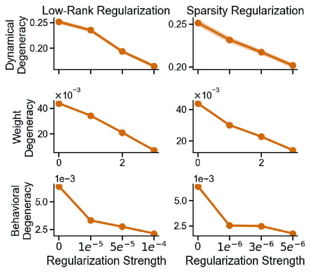Measuring and Controlling Solution Degeneracy Across Task-Trained ...